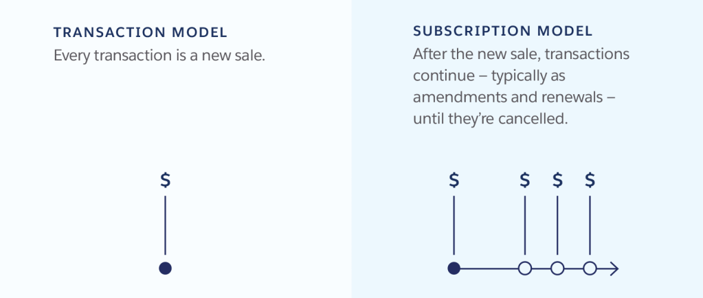 How To Move To a Subscription Business Model - Salesforce