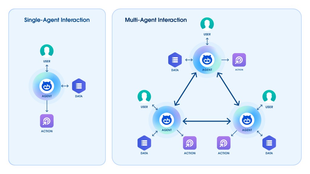 The Future of AI Agents: 5 Ways They Will Evolve