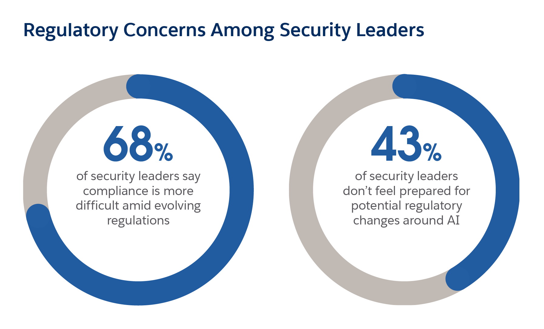 Inside the State of IT, Fourth Edition: Security Report | Salesforce