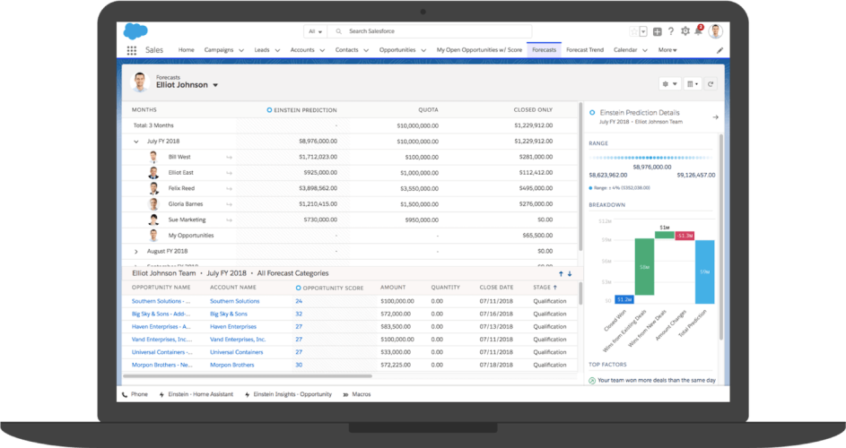 5 Accurate Sales Forecasting Techniques For Predictable Revenue