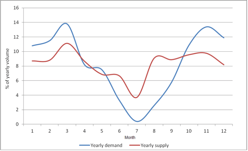Forecasting Customer Demand: Methods and Tricks | Salesforce ANZ