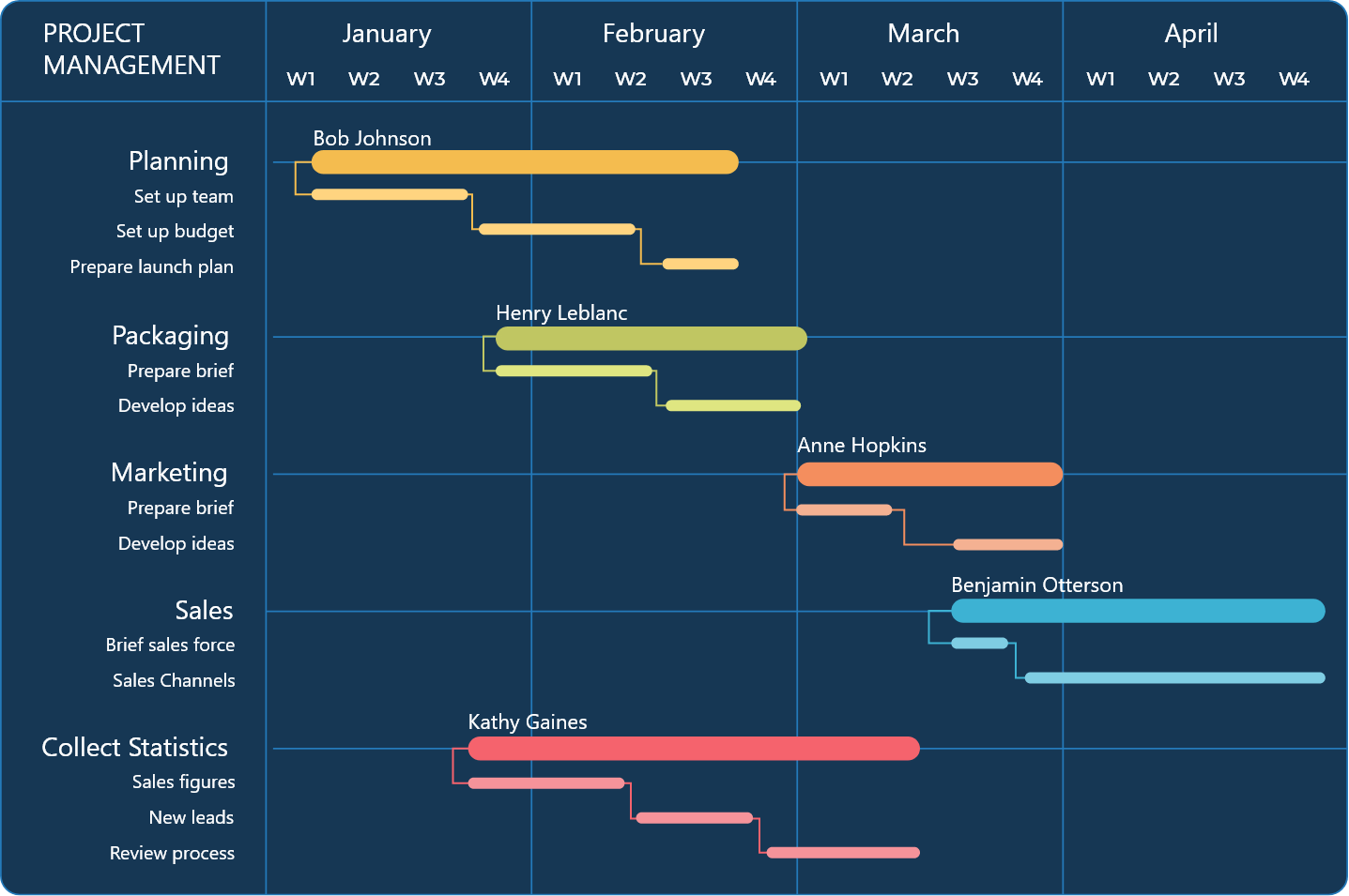 How to Master the Gantt Chart and Keep Projects on Track | Salesforce ANZ