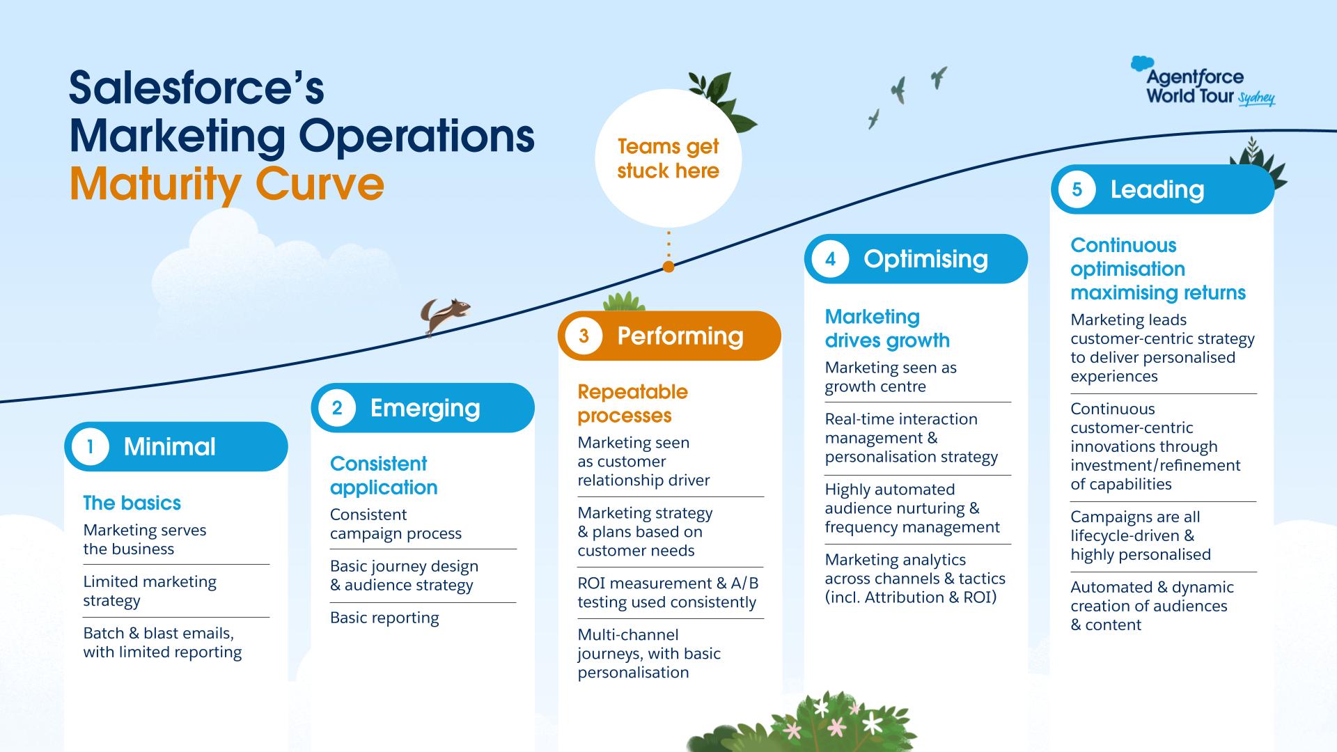 Change Management for Marketers: Perfecting People and Process | Salesforce