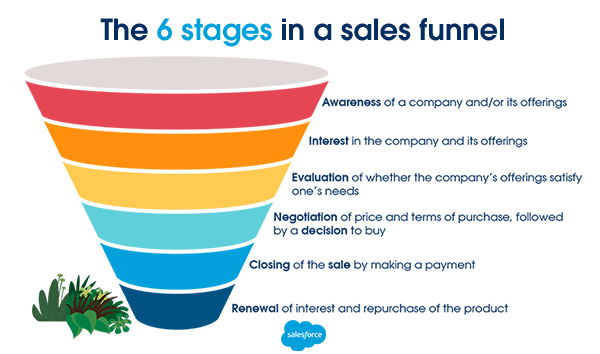 What is a Sales Funnel - The Stages and How To Build One That Converts ...