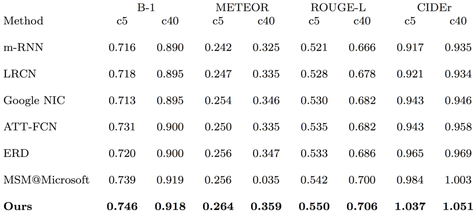 Knowing When to Look: Adaptive Attention via a Visual Sentinel for Image Captioning - Salesforce