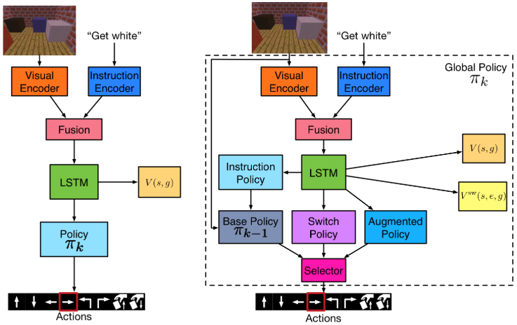 Thinking out Loud: Hierarchical and Interpretable Multi-task Reinforcement Learning - Salesforce