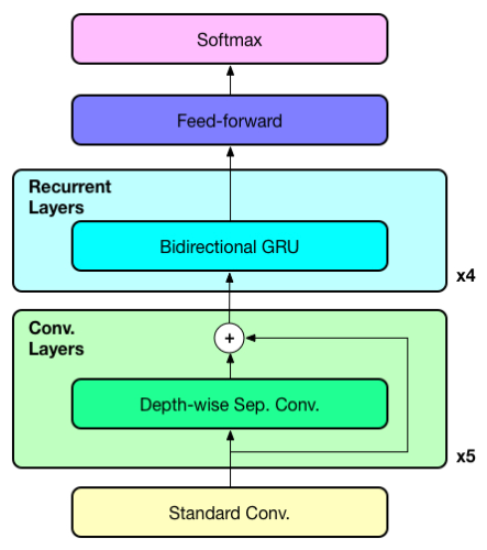 Improving end-to-end Speech Recognition Models - Salesforce
