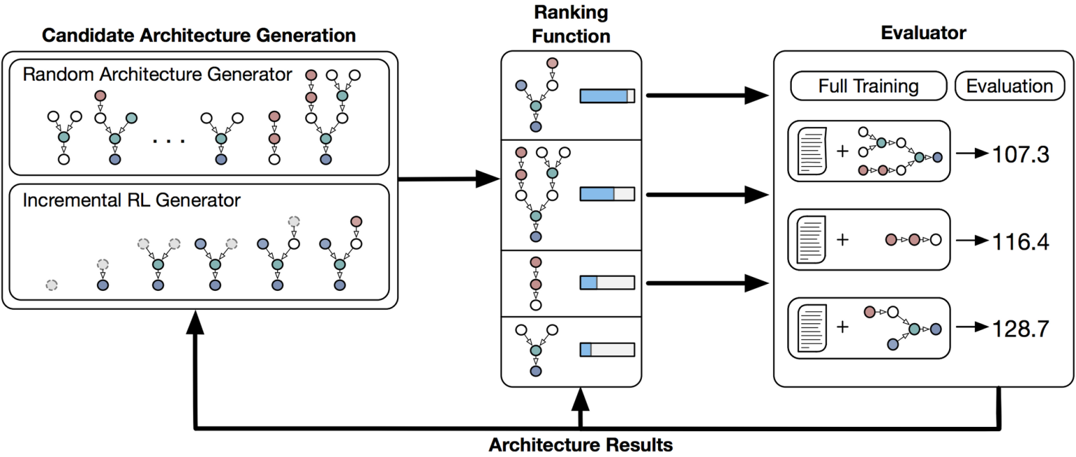 A Domain Specific Language For Automated Rnn Architecture Search Salesforce