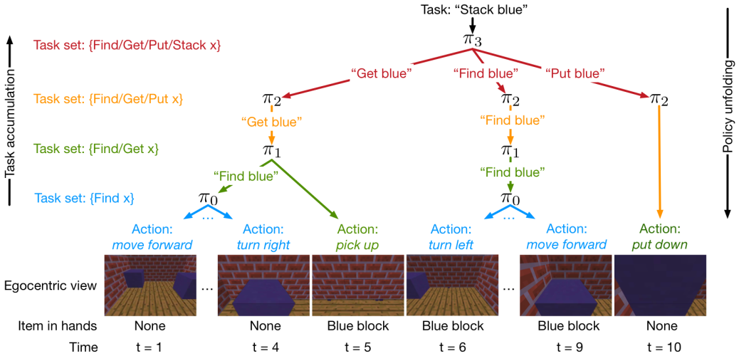 Thinking out Loud: Hierarchical and Interpretable Multi-task ...
