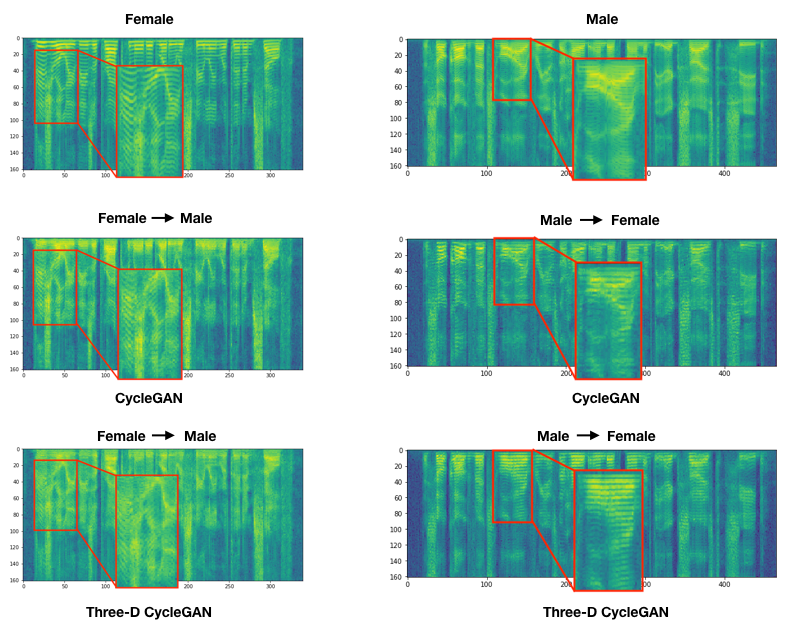 A Multi-Discriminator CycleGAN for Unsupervised Non-Parallel Speech Domain Adaptation - Salesforce