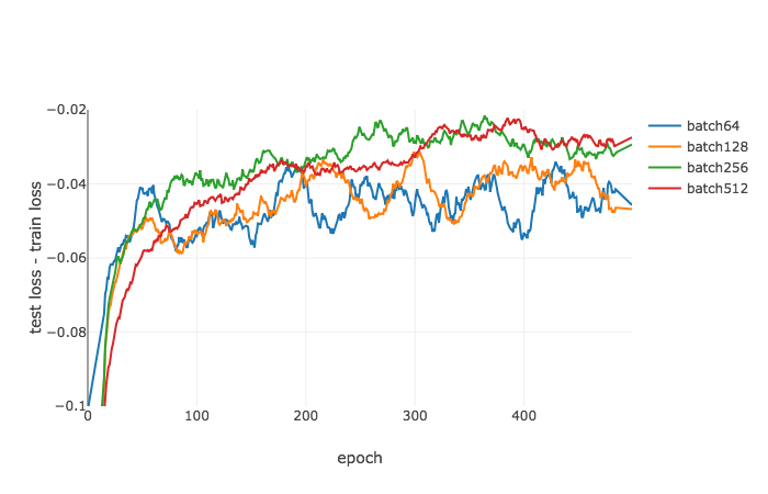 Identifying Generalization Properties in Neural Networks - Salesforce