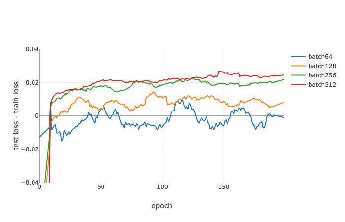 Identifying Generalization Properties in Neural Networks - Salesforce