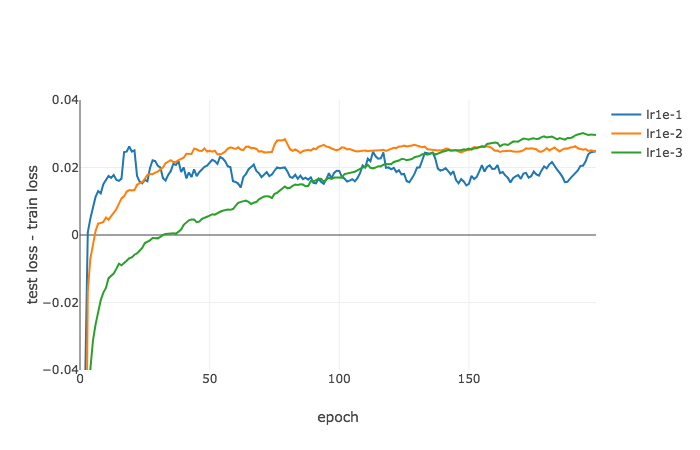 Identifying Generalization Properties in Neural Networks - Salesforce