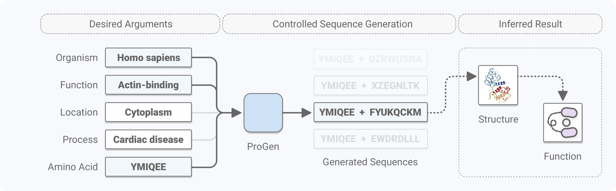 ProGen: Using AI to Generate Proteins