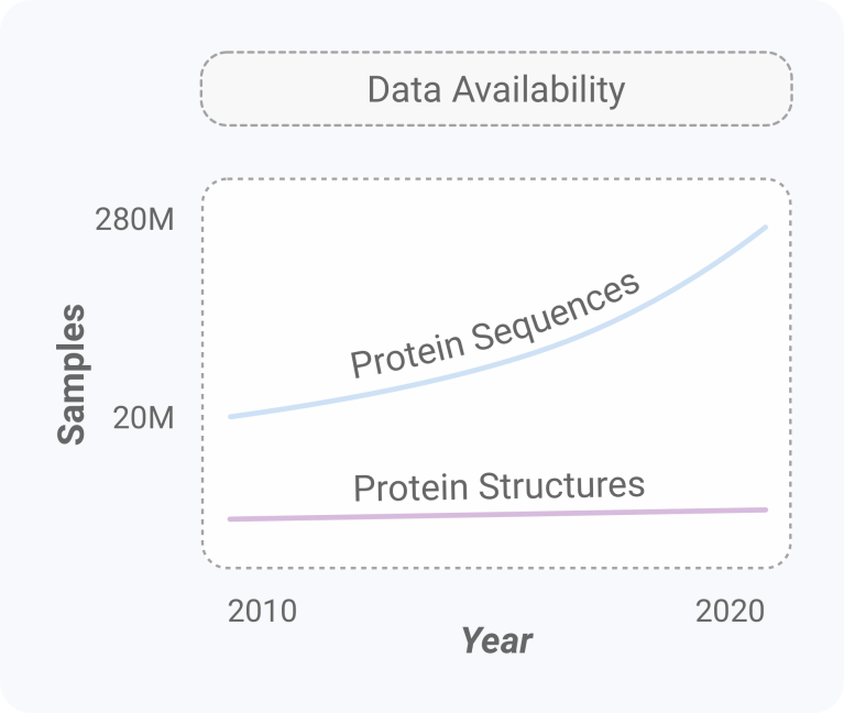 ProGen: Using AI to Generate Proteins