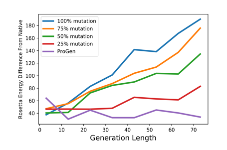 ProGen: Using AI to Generate Proteins