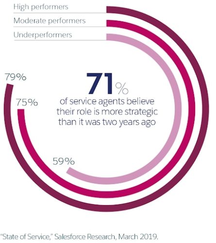 Salesforce: Seven Ways to Focus on Customer Service Care - Salesforce Blog