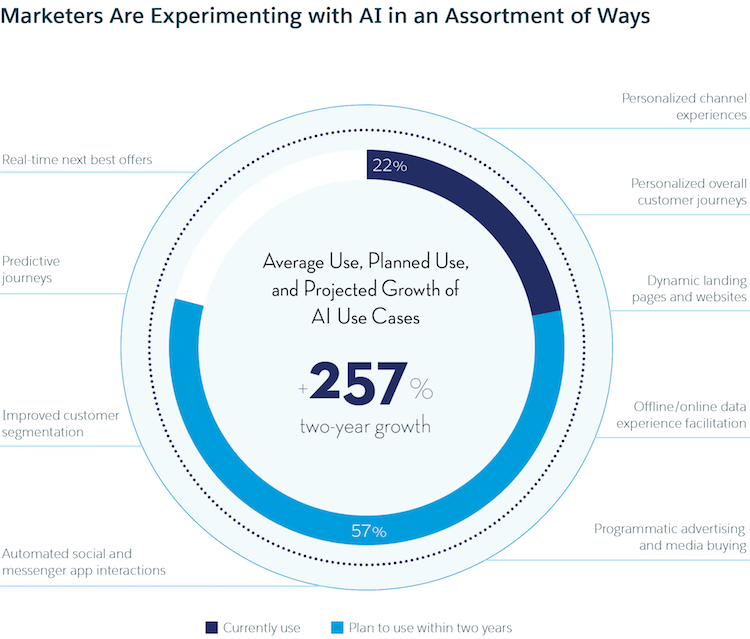 Marketing Statistics: Global Survey Results - Salesforce Blog