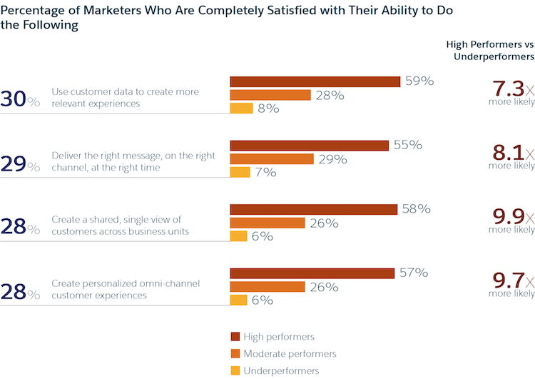 Marketing Statistics: Global Survey Results - Salesforce Blog