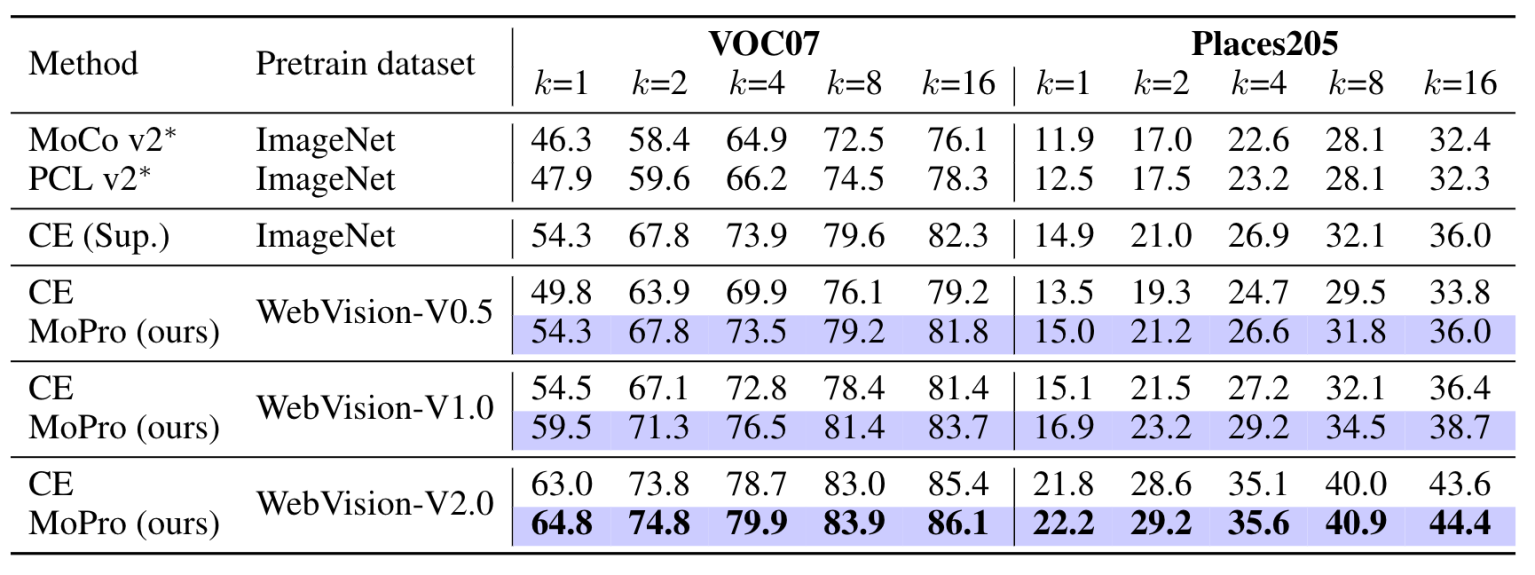 MoPro: Webly Supervised Learning with Momentum Prototypes