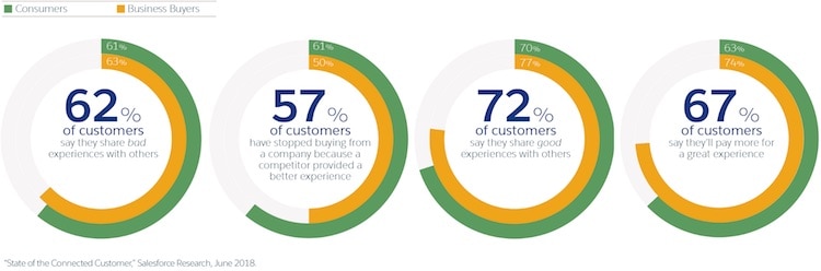 Customer Service Statistics and Trends
