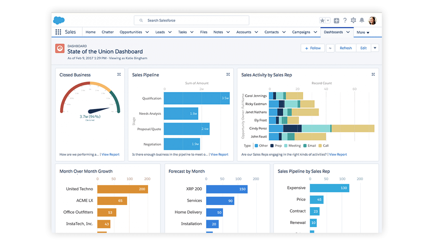 7 Sales Management Dashboards For Every Leader Salesforce 7 Sales Management Dashboards For Every Leader Salesforce