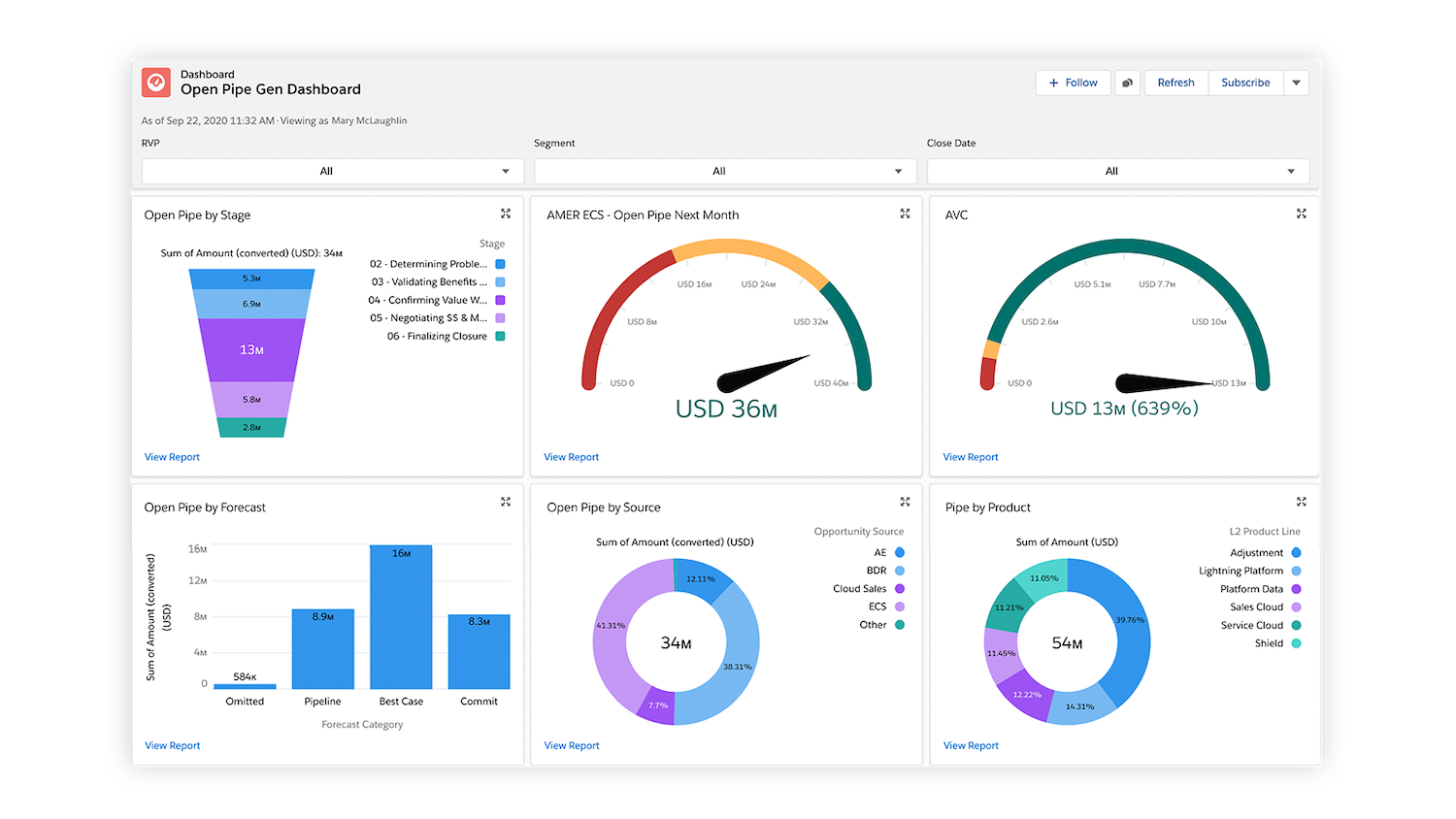 7 Sales Management Dashboards For Every Leader Salesforce