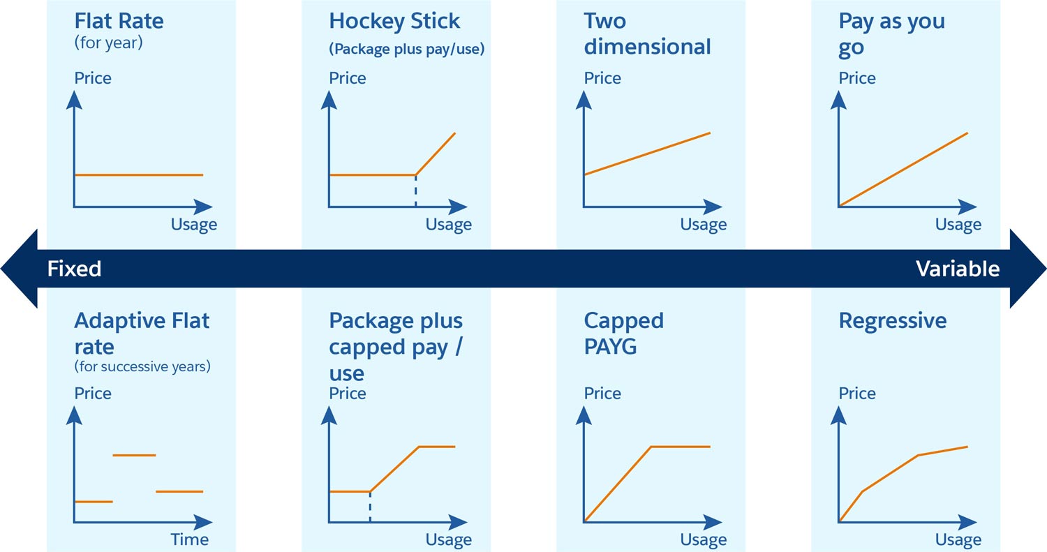 4 Pricing Strategies for Innovation – With Examples | Salesforce