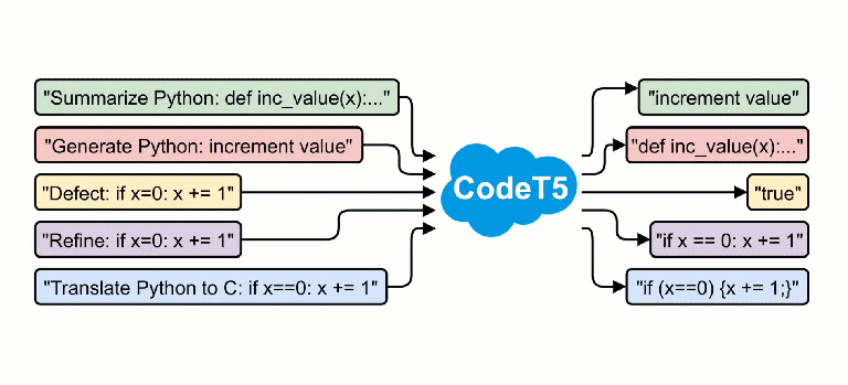 CodeT5: The Code-aware Encoder-Decoder based Pre-trained Programming ...
