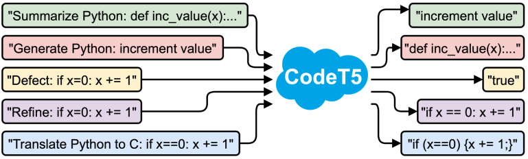 CodeT5: The Code-aware Encoder-Decoder based Pre-trained Programming ...