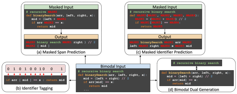 CodeT5: The Code-aware Encoder-Decoder based Pre-trained Programming ...