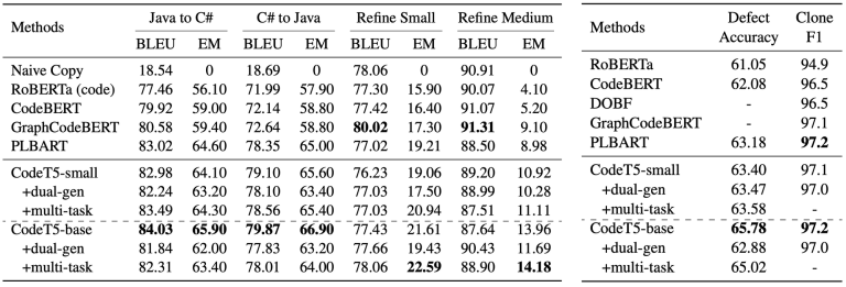 CodeT5: The Code-aware Encoder-Decoder based Pre-trained Programming ...