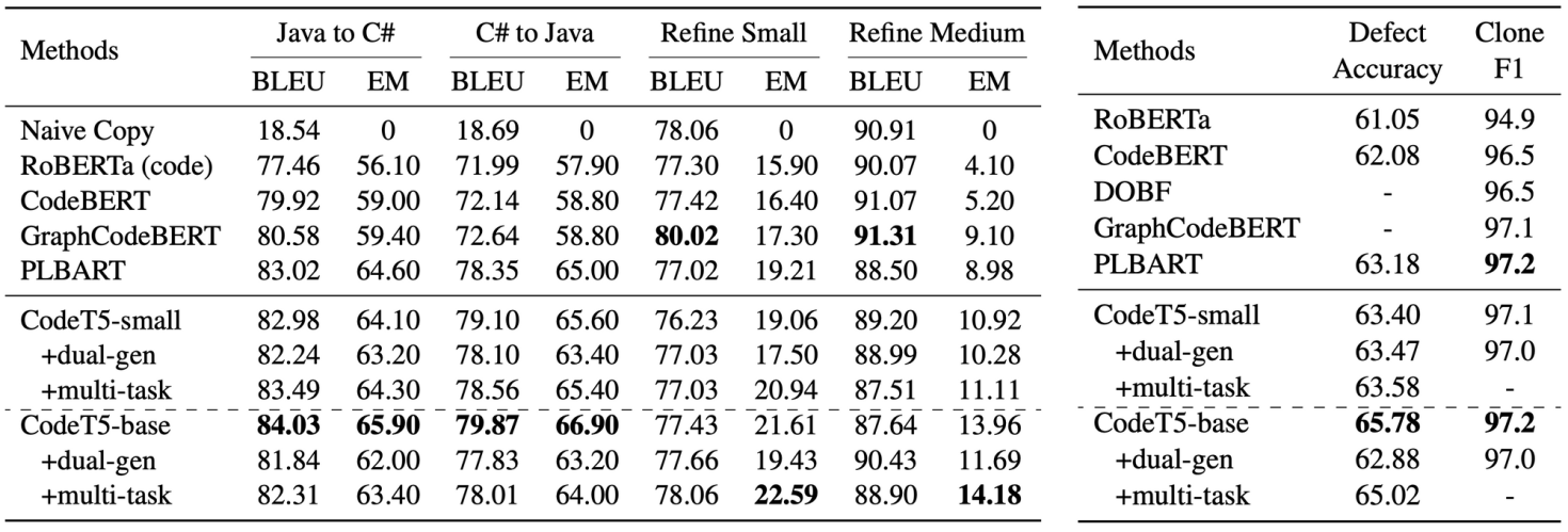CodeT5: The Code-aware Encoder-Decoder based Pre-trained Programming ...