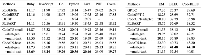 CodeT5: The Code-aware Encoder-Decoder based Pre-trained Programming Language Models - Salesforce