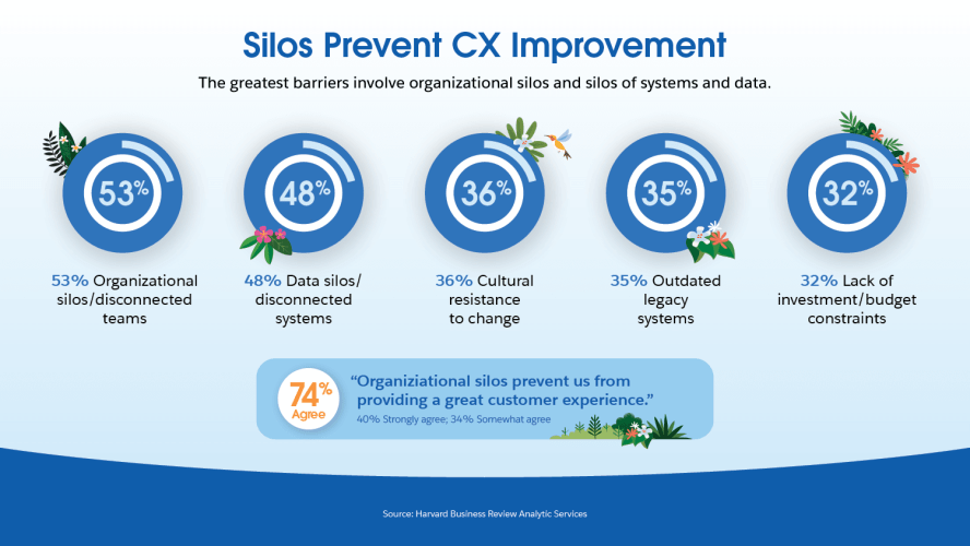 Connect Data for a Seamless Customer Experience | Salesforce