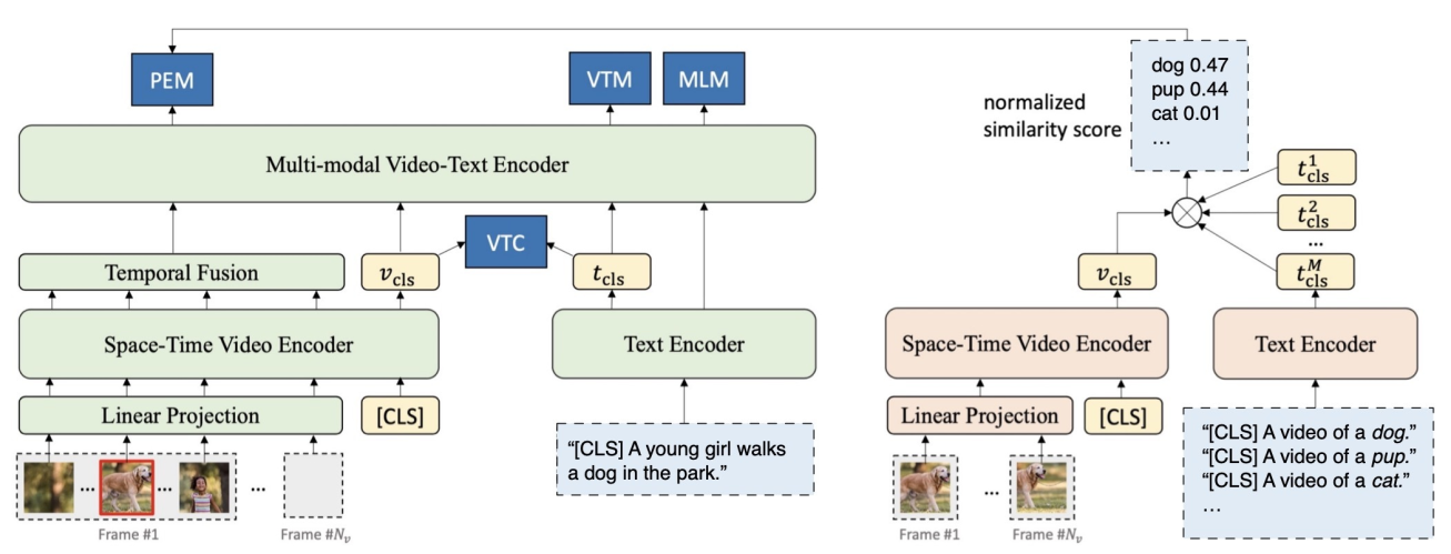 ALPRO: Understanding Video and Language by Aligning Visual Regions and ...