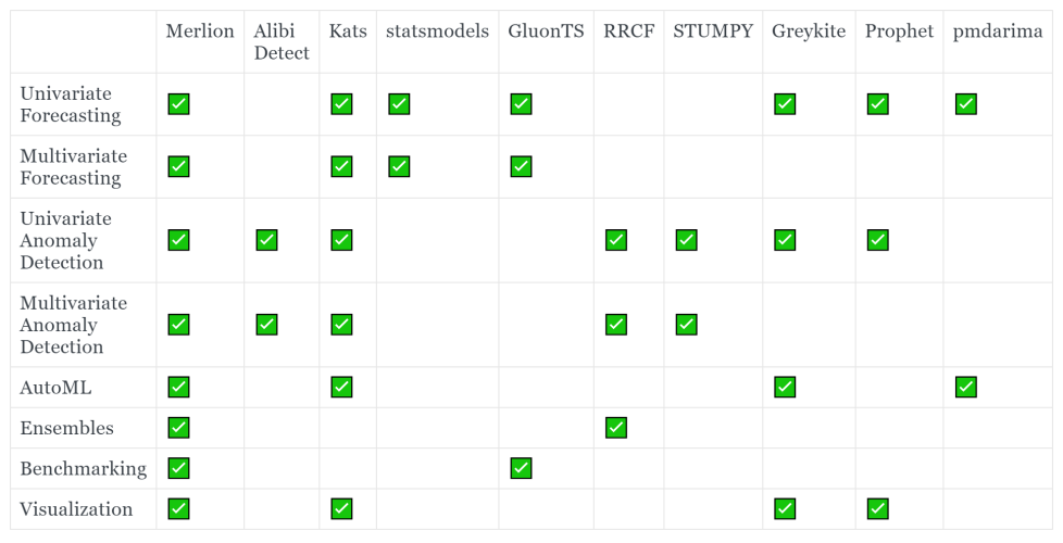 Meet Merlion: An End-to-End Easy-to-Use Machine Learning Library for Time Series Applications ...