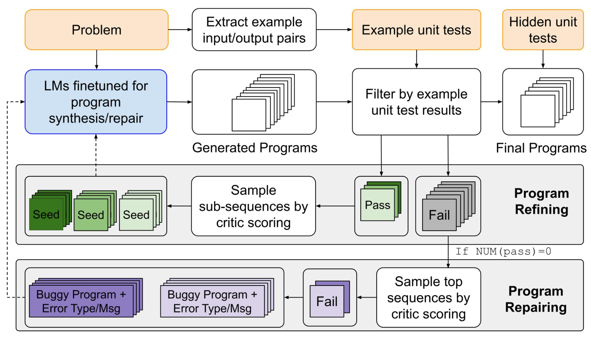 AI Coding with CodeRL: Toward Mastering Program Synthesis with Deep Reinforcement Learning ...