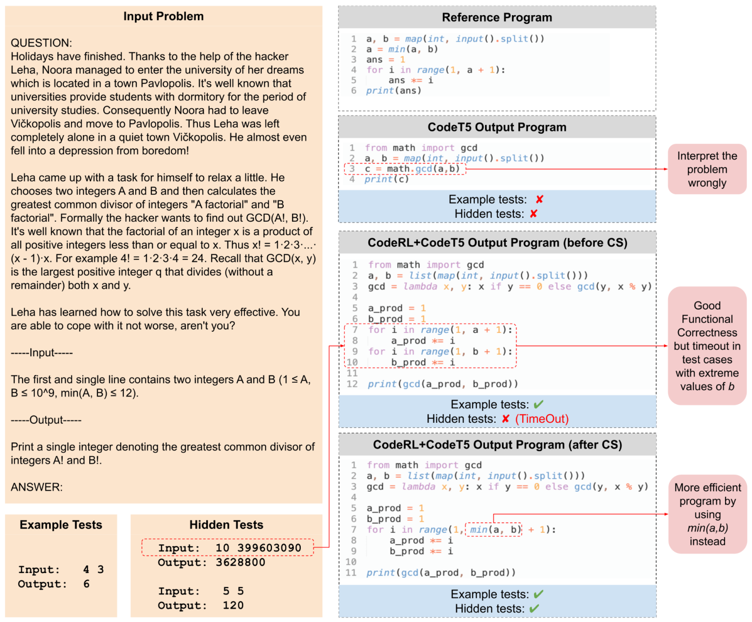 AI Coding with CodeRL: Toward Mastering Program Synthesis with Deep Reinforcement Learning ...