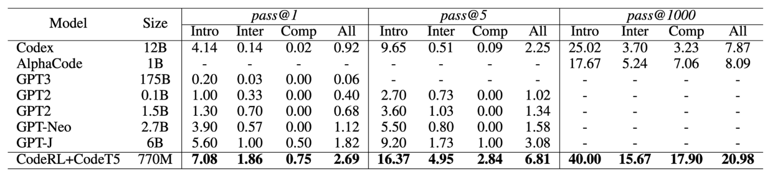 AI Coding with CodeRL: Toward Mastering Program Synthesis with Deep Reinforcement Learning ...
