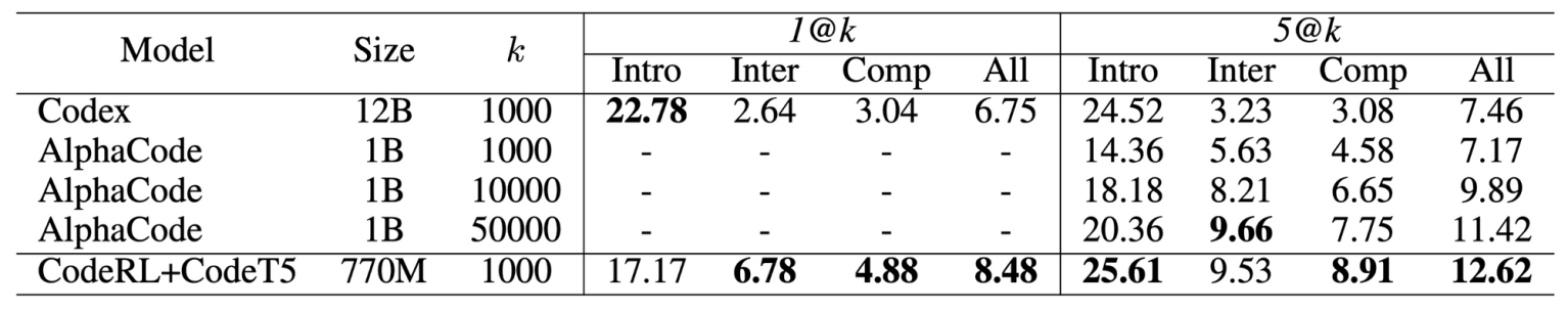 AI Coding with CodeRL: Toward Mastering Program Synthesis with Deep Reinforcement Learning ...