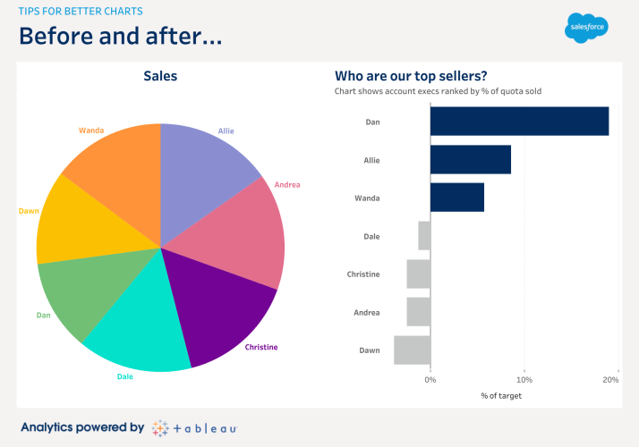 5 Data Visualization Tips To Build the Best Charts | Salesforce