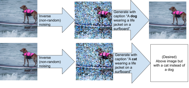 EDICT: Accurate Text-Guided Image Editing with Diffusion Models
