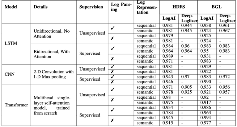 LogAI: A Library for Log Analytics and Intelligence - Salesforce