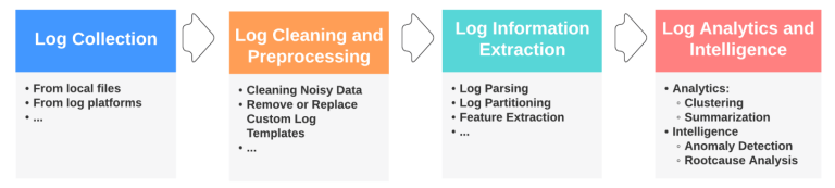 LogAI: A Library for Log Analytics and Intelligence - Salesforce