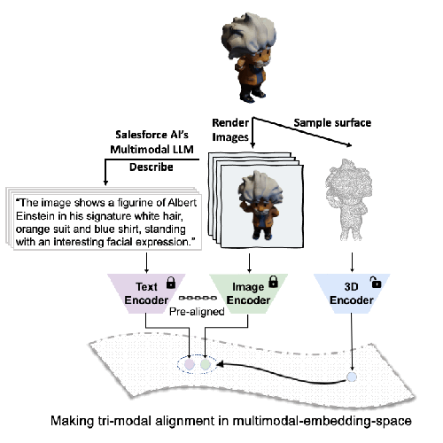 A Leap Forward in 3D Understanding: The ULIP and ULIP-2 - Salesforce