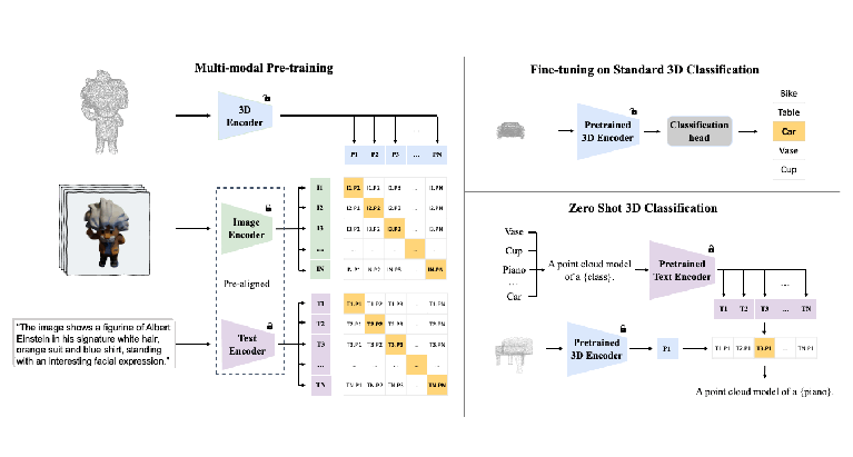 A Leap Forward in 3D Understanding: The ULIP and ULIP-2 - Salesforce