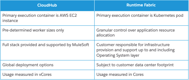 When to use CloudHub vs. Runtime Fabric | Salesforce