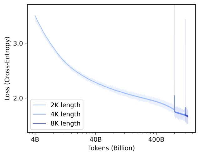 Long Sequence Modeling With Xgen A 7b Llm Trained On 8k Input Sequence Length Salesforce