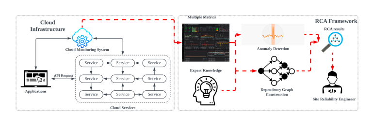 PyRCA: Making Root Cause Analysis Easy in AIOps - Salesforce